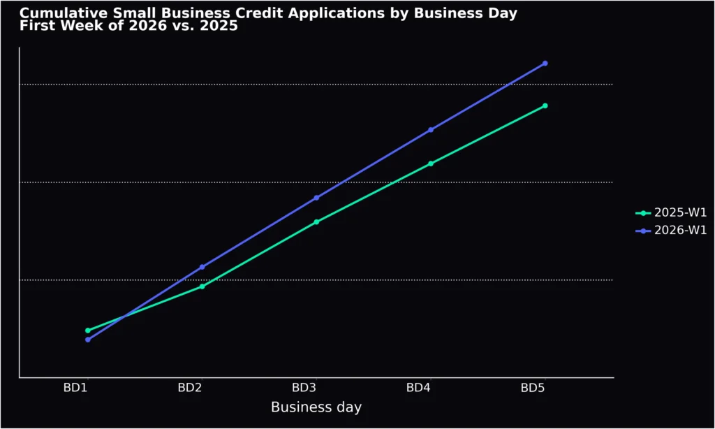 SMB credit trends in early 2026: cash flow insights | Ocrolus